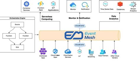 In Depth Explanation Of The Distributed Application Efficiency
