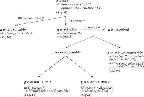 Summary Of The Procedure Used For The Identification Of 6d Unimodular Download Scientific