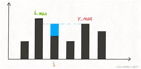 Hot100：07接雨水 Csdn博客
