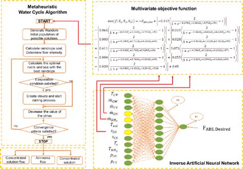 Schematic Diagram For Multivariate Optimization Of Absorption Flux