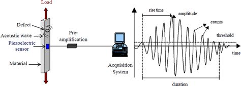 Experimental Setup Of Acoustic Emission Method Download Scientific Diagram