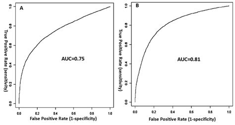 Panel A And B Represent Roc Curve Graphs Of Both Microarray