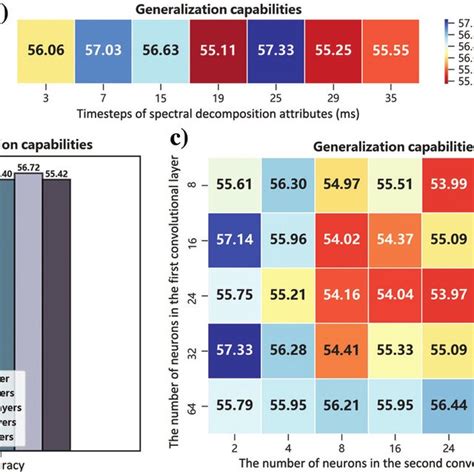 comparison of the generalization ability of models with different a