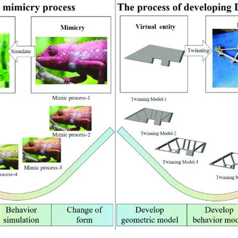 The Creation Process Of The Mimic Model Of A Digital Twin Processing Download Scientific