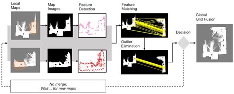 Sensors Free Full Text Feature Based Occupancy Map Merging For Collaborative Slam