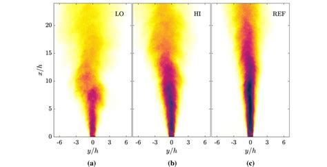 Representative Instantaneous Flow Visualizations For Each Case Colours