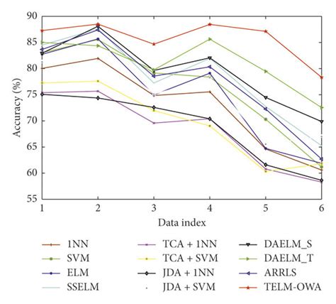 Classification Accuracy Of Different Algorithms On Reuters 21578