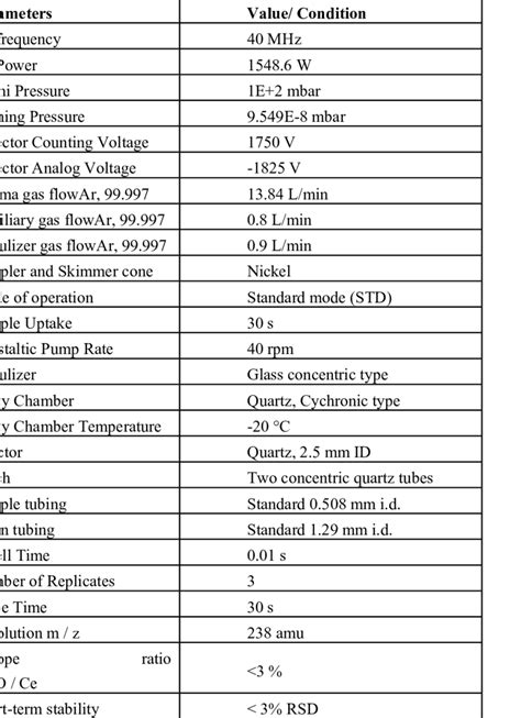 Icp Ms Operating Conditions Used In The Analysis Of Trace Elements In Download Scientific