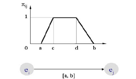 Fuzzy Temporal Constraint Set Between Two Nodes E I And E J Download