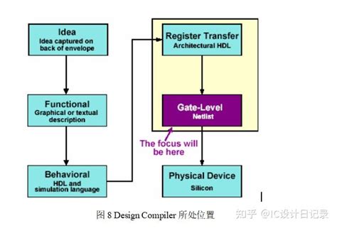 数字ic前端设计综合与design Compiler 知乎 数字ic前端设计综合与design Compiler 知乎