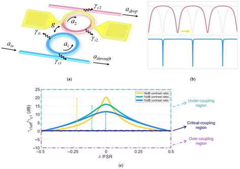 Parity Time Pt Symmetry Enabled Bandwidth Tunable Band Pass Filter Download Scientific