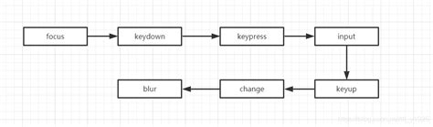 输入框监听键盘事件文本框监听键盘事件 Csdn博客 输入框监听键盘事件文本框监听键盘事件 Csdn博客