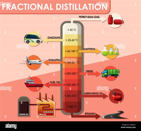 Fractional Distillation