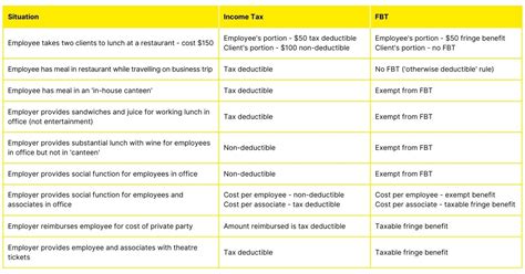 Ways To Avoid Paying Fbt Walsh Accountants