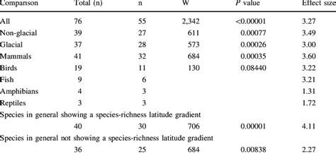 P Values For One Tailed Wilcoxon Signed Rank Test For Tests Of Download Table