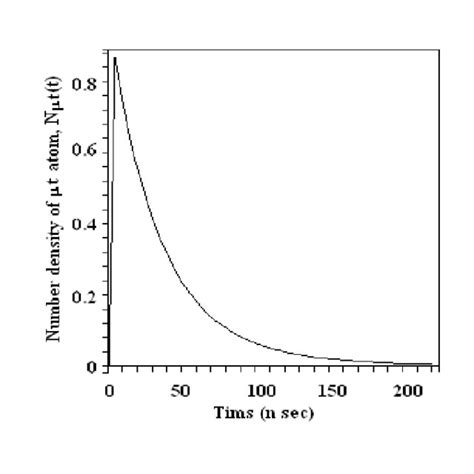 Population Of The µt Molecule Versus Time With C T 0005 And φ 146