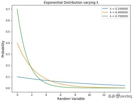 数据科学中的常见的 种概率分布Python实现 python生成正态分布的随机数