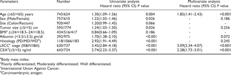 Univariate And Multivariate Analysis Of Prognostic Indicators On