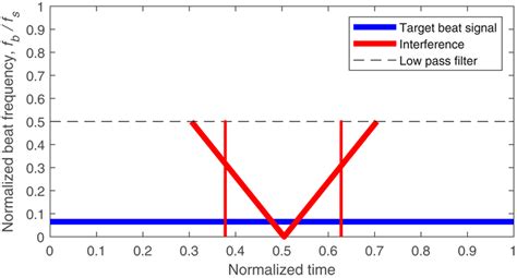 Simulation Of FMCW Versus PCFMCW Instantaneous Frequency Of The Mixer Download Scientific