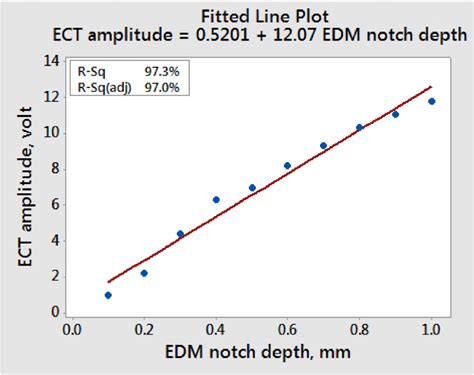 Linear Regression Of Ect Amplitude Data Vs Edm Notch Depth Sizes