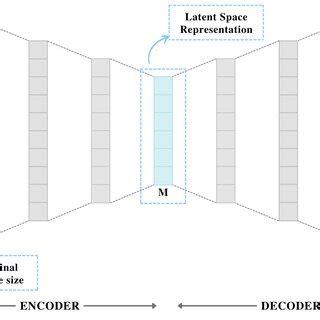 General Autoencoder Structure Download Scientific Diagram