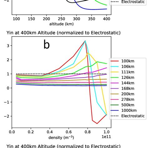 Input Admittance Versus Altitude Panel A Density Panel B And Download Scientific Diagram