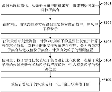 基于改进量子粒子群优化粒子滤波的目标跟踪方法、系统和介质