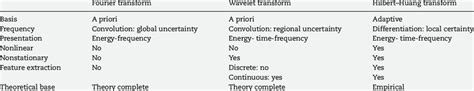 Comparison Of Fourier Wavelet And Hilbert Huang Transforms Huang And Download Scientific