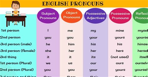A Simple Guide To All Pronouns In English Useful Pronoun Examples
