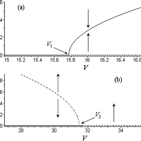 Pdf The Flutter Of An Airfoil With Cubic Structural And Aerodynamic