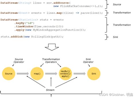 Flink实战——每隔5秒，统计最近10秒的窗口数据flink112窗口统计 Csdn博客