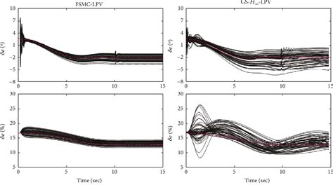 figure 1 from design of lpv based sliding mode controller with finite