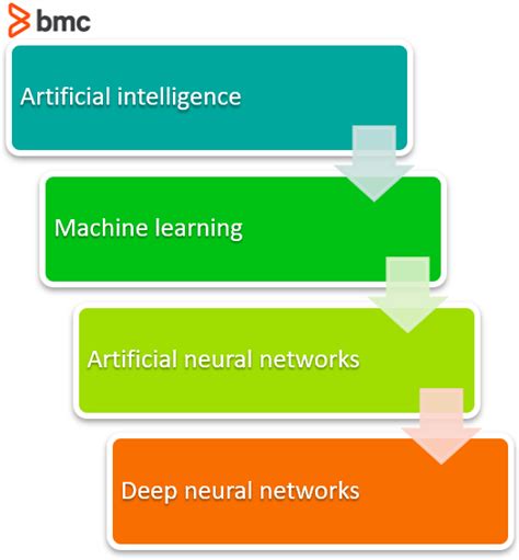 Whats A Deep Neural Network Deep Nets Explained BMC Software Blogs