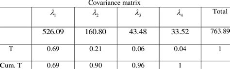 Eigenvalues Obtained From The Covariance Matrix And Corresponding