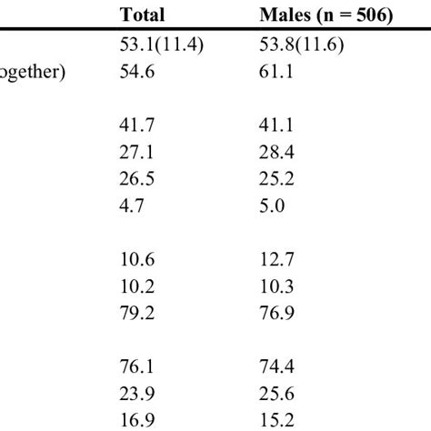 Baseline Sample Characteristics By Sex Download Table