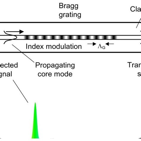 Pdf Fiber Bragg Grating Sensors For Harsh Environments