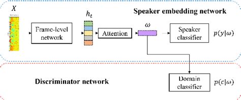 Figure 1 From Domain Generalized Speaker Embedding Learning Via Mutual