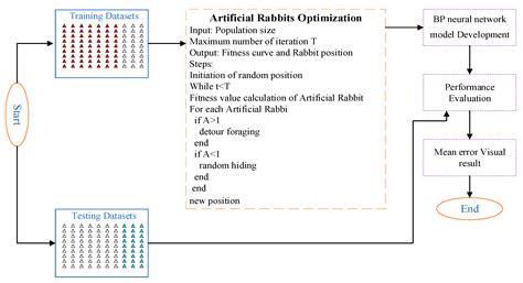 Uwb Indoor Localization Based On Artificial Rabbit Optimization