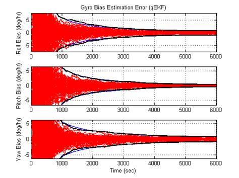 Gyro Bias Estimation Error Of Qekf With Only Magnetometer Measurements