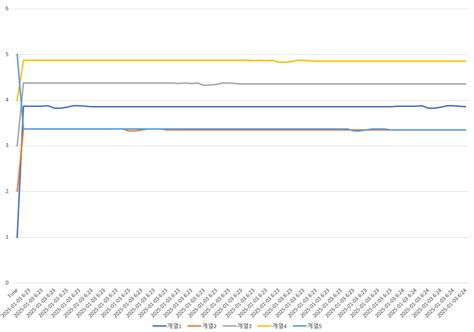 Wpf Chart Using Paletteprovider Fast Native Charts For Wpf