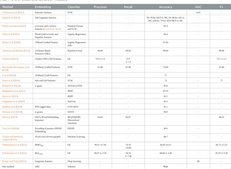 Table 4 From Learning Implicit Sentiments In Alzheimers Disease