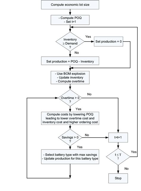 Production Planning Heuristic Download Scientific Diagram