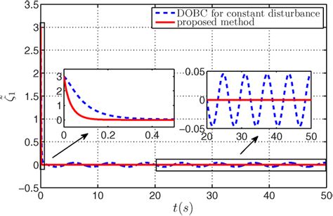 Disturbance Estimation Error ζ1 Download Scientific Diagram