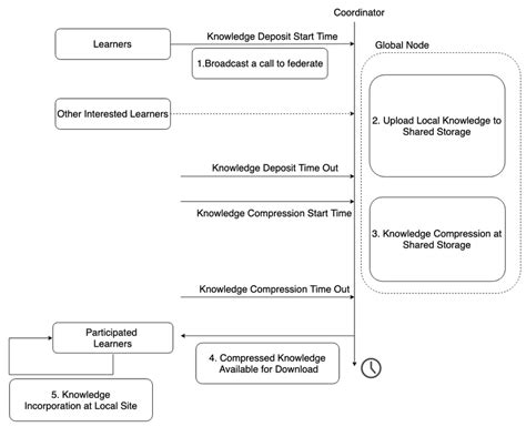 6 Chronologically Executed Steps For Synchronous Federated Download Scientific Diagram