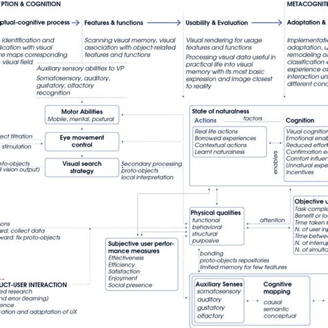 Conceptual Process Model For Visual Perception Vp And Cognition In