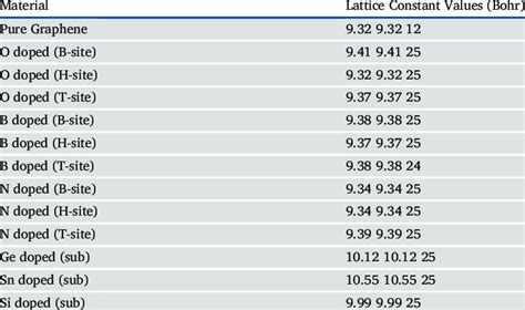 Optimized Lattice Constants For Doped Graphene Materials Download Scientific Diagram