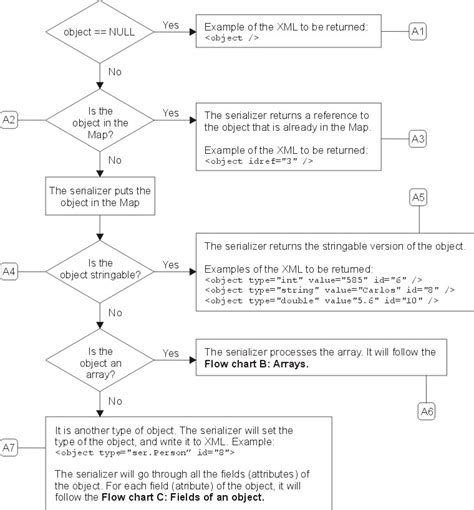 Soap Tree Cannot Be Serialized Definition Eyhigh Power