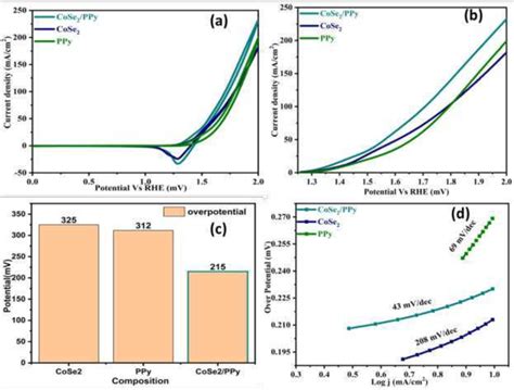 A Cyclic Voltammetry Cv And B Polarization Curves Of Lsv C Download Scientific Diagram