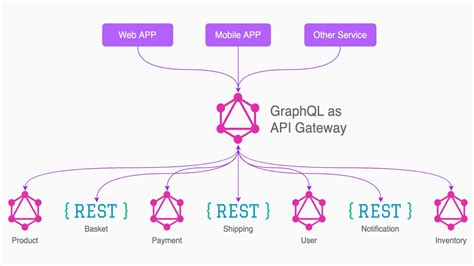 How Graphql Is Revolutionizing Api Management