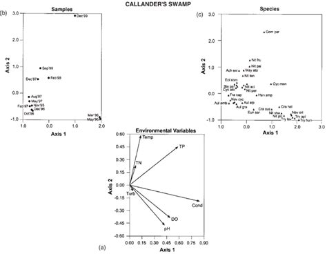 Constrained Ordination Of Diatom Assemblages And Physico Chemical Data